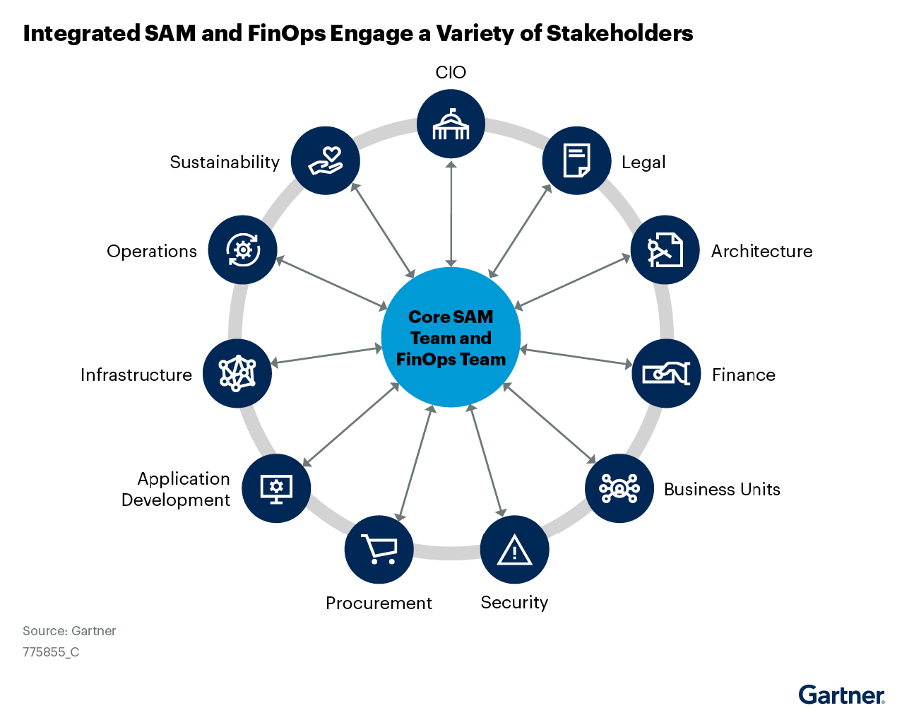 Gartner Report: Take control of cloud and software costs by uniting SAM and FinOps